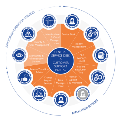 Comprehensive Application Management Services | Macrofix